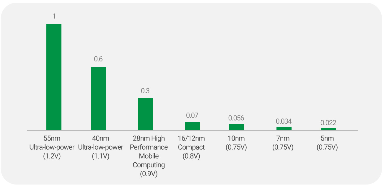 TSMC’s World-leading High-performance, Energy-saving Semiconductor ...